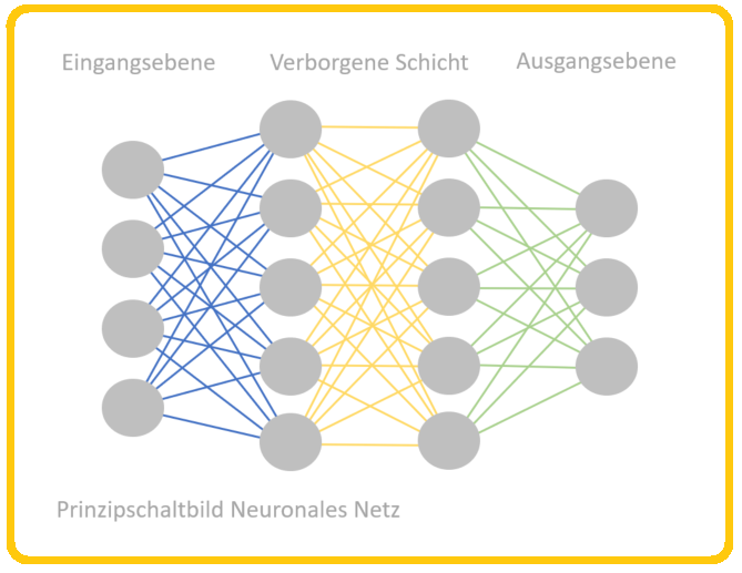 Künstliche Intelligenz, Neuronale Netzwerke - GAERTNER Software Engineering